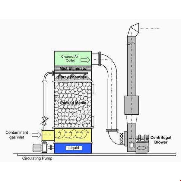 Jual Wet Scrubber oleh KaryaJaya Filter