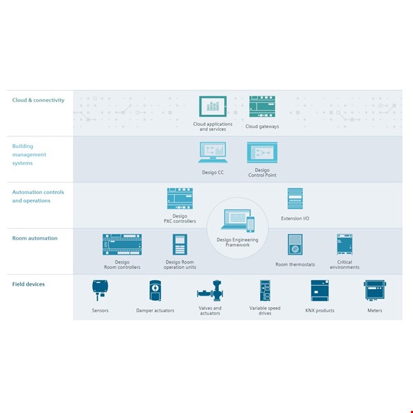 Jual SIEMENS Building Automation System BAS Jakarta oleh Axia Prima ...