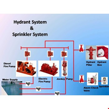 Jual Fire Hydrant System, Sprinkler System, Deluge System, Pre Action ...