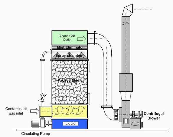 Jual Wet Scrubber oleh CV. Saut Jaya Environment