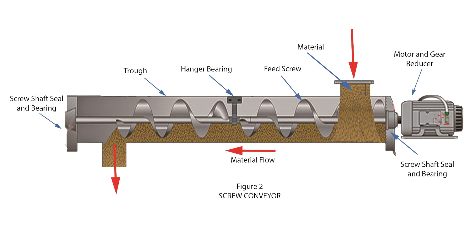 Jasa Fabrikasi Custom screw Conveyors oleh PT. Cipta Surya Mulia